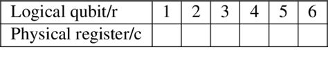 Table 3 From Dynamic Qubit Routing With Cnot Circuit Synthesis For