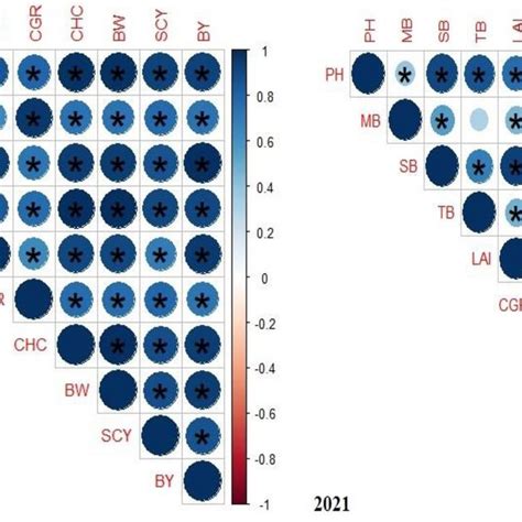 Correlation Map Showing The Effect Of Different Tillage Systems And