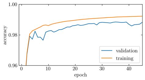 binary classification accuracy metric for class c b on the training