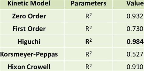 Kinetic Modeling Data Of Batch F18 Download Scientific Diagram