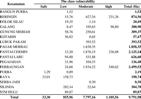 The Class Vulnerability Of Flood On Agricultural Area Ular Watershed