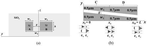 Design Method Of Ultra Compact Adiabatic Mode Coupler Eureka Patsnap