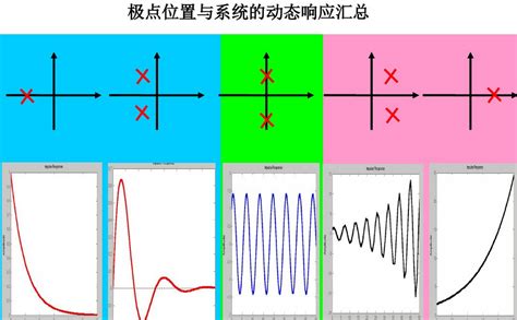 信号与系统之传递函数零极点对时域频域影响 知乎