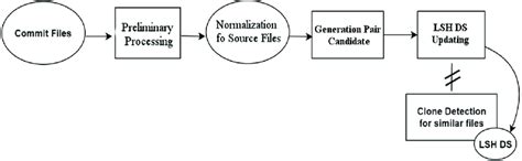 sub steps of the work process based on lsh download scientific diagram