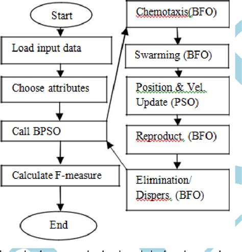 Table 5 2 From Improved Bacterial Swarm Optimization For Classification