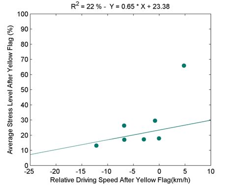 Linear Regression Analysis For The Link Between Performance After The