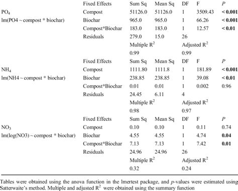 Type Iii Analysis Of Variance Tables For The Fixed Effects Models Download Scientific Diagram