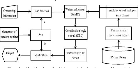 Figure 1 From An Ip Protection Algorithm By Watermarking Multiple Scan Chains Based On Minimum