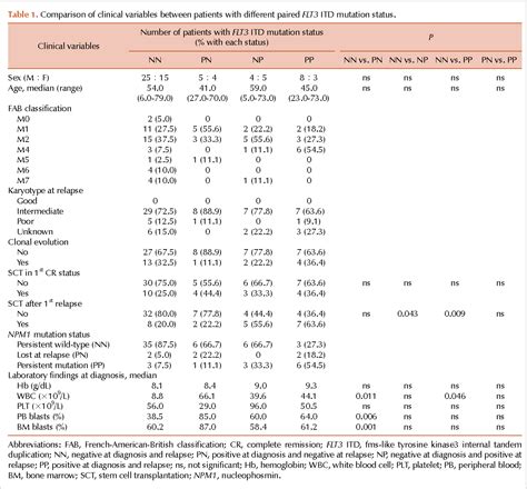 Table 1 From Prognostic Significance Of The Flt3 Itd Mutation In Patients With Normal Karyotype