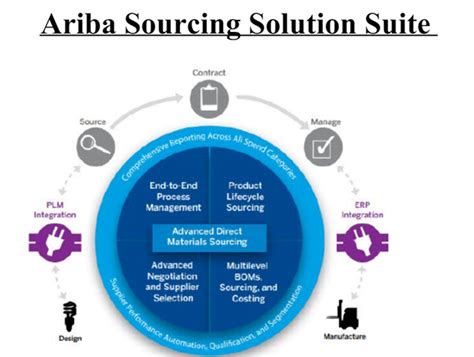 What Is Sap Ariba Used For What Are The Modules In Sap Ariba