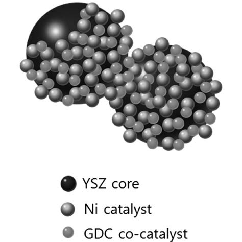 Eds Line Scanning Data Of The Conjugated Core Shell Structured