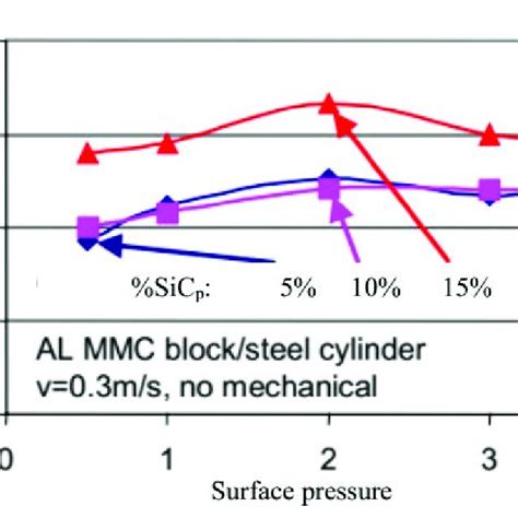 Coefficient Of Friction Of Different Aluminium Composites In Function
