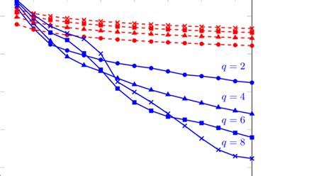 1 Plot Of The Error Versus Dimension Of The Krylov Subspace Kn1 − Iτ