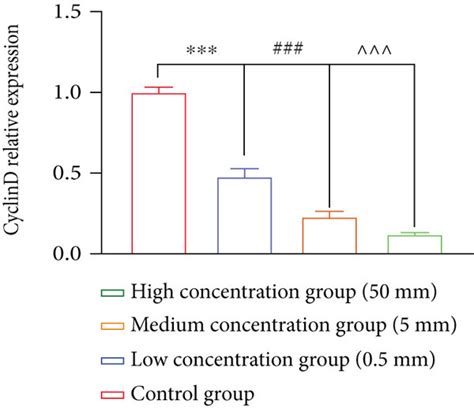 Sod And Cyclin D In 786 0 Cells After Culture Download Scientific