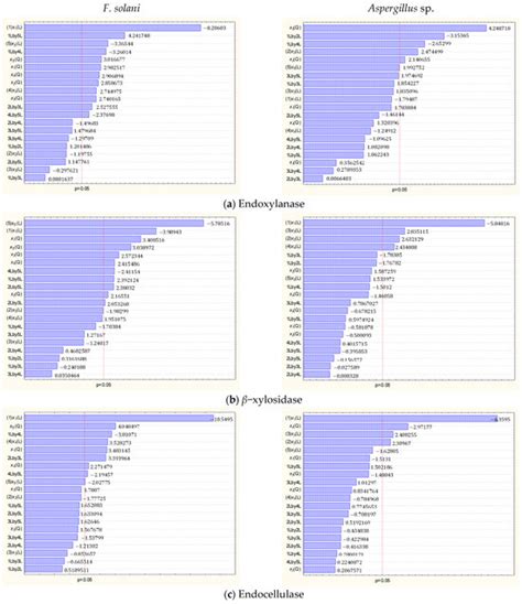 Fermentation Special Issue Fermentation Processes Modeling Optimization And Control