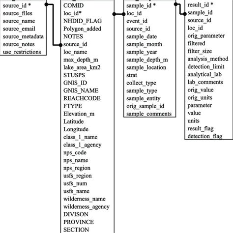 Relationships Between Database Tables Only Selected Relationships Are Download Scientific