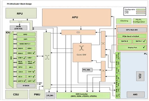 将工程从pynq Z2迁移到zcu104上，zynq Ultrascalempsoc的ip如何配置？ Support Pynq