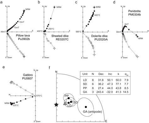 Ae Representative Orthogonal Vector Plots Of Thermal And Alternating