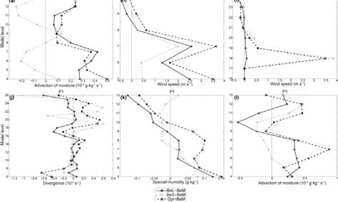 Vertical Profiles For Differences Of Variables From Analysis Or Download Scientific Diagram