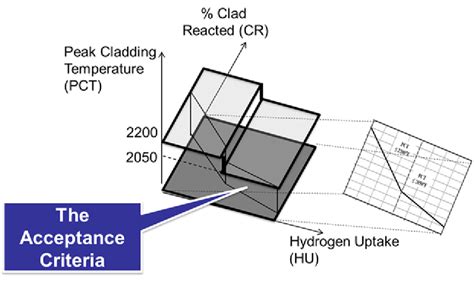 The Acceptance Criteria Download Scientific Diagram