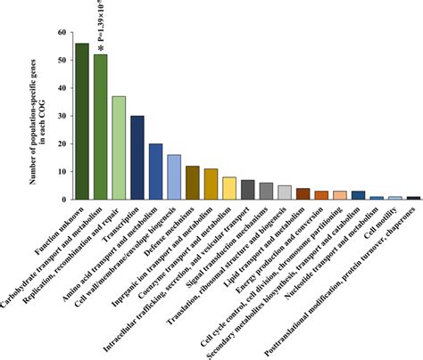 Population Specific Genetic Profiles Cog Analysis Of Download