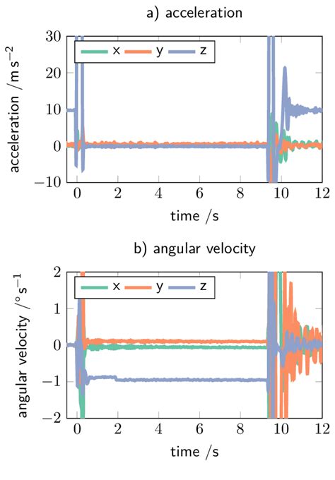 Data From The Accelerometer And Gyroscope Of The Internal Measurement Download Scientific