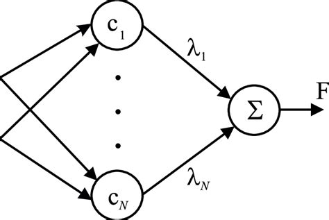 1 A Rbfn With One Output Download Scientific Diagram