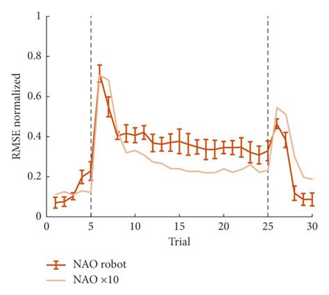 rmse with the enhanced snn a mean and sd of the rmse computed for 10