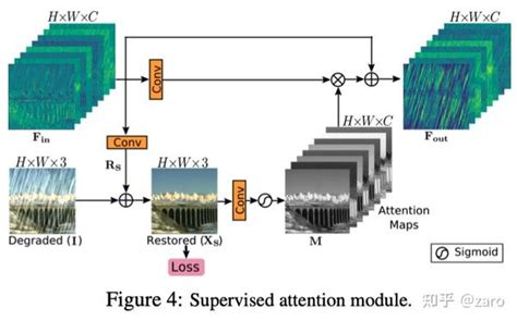 Hinet Half Instance Normalization Network For Image Restoration 知乎