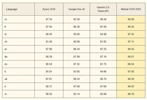 Introducing The High Speed And Highly Accurate Character Recognition Ai Model Mistral Ocr