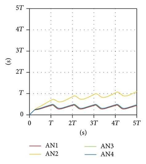 Ae Graphs Showing The Results Of Computational Hemodynamic