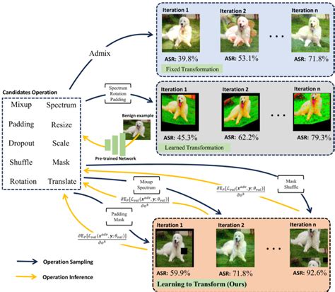 논문 리뷰 Learning To Transform Dynamically For Better Adversarial