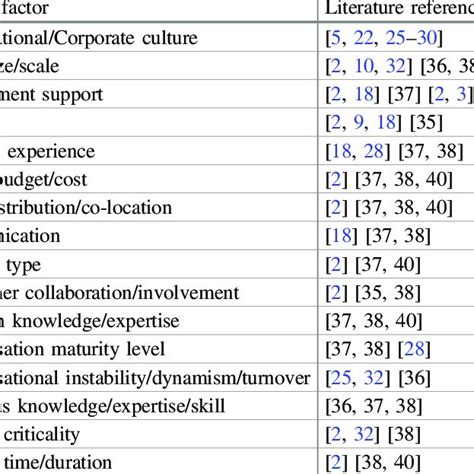 The Proposed Agile Adoption Framework Download Scientific Diagram