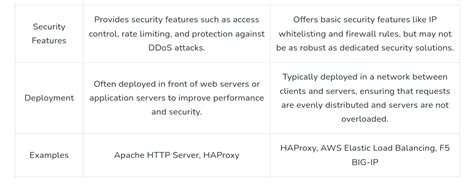 Reverse Proxy My Notes