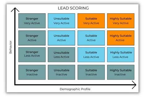 What Is Lead Scoring How To Get Started Wordstream