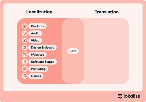 Translation And Localization Whats The Difference Lokalise Blog