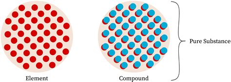 Pure Substance