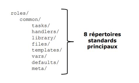 Comprendre Les Rôles Ansible Et Leur Utilisation
