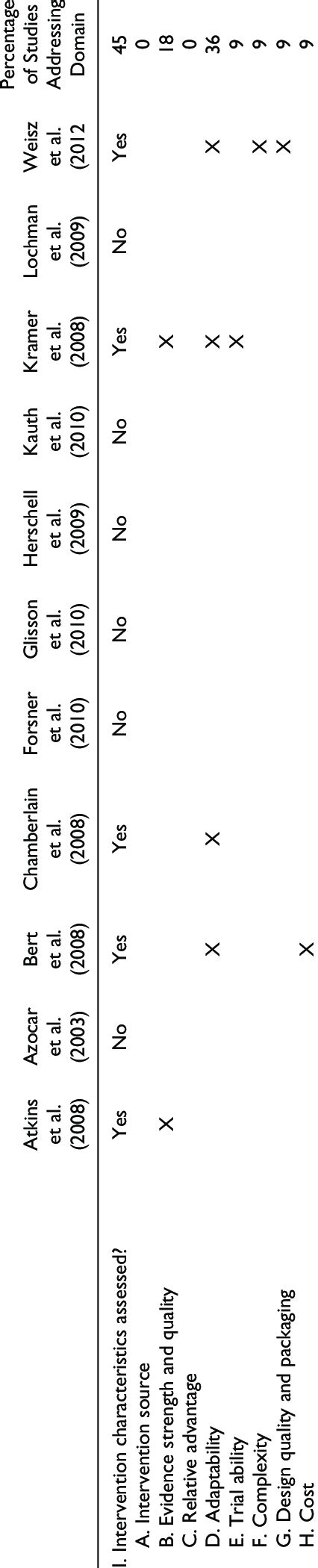 Consolidated Framework For Implementation Research CFIR Domains And Download Table