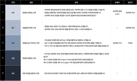 프로젝트 변경 관리 프로세스