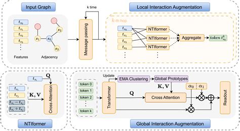 논문 리뷰 Learning A Mini Batch Graph Transformer Via Two Stage