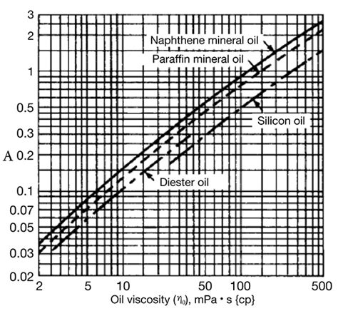 How To Calculate The Ehl Oil Film Parameter Pumps And Systems