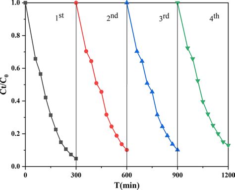 Photocatalyst Reusability Test Of 10 Bi2o3 Cspw Composite Download Scientific Diagram