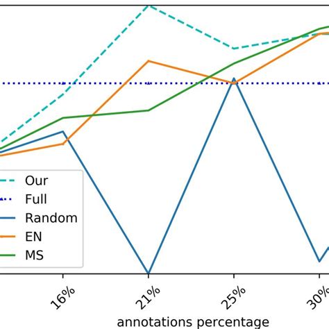 Comparison Of Mean Average Precision Map For The Different Strategies