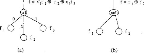Figure 1 From A Graph Based Synthesis Algorithm For Andxor Networks Semantic Scholar