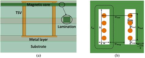Figure 1 From Magnetic Core Tsv Inductor Design And Optimization For On