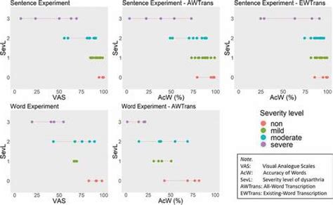 Full Article Assessing Speech Intelligibility Of Pathological Speech Test Types Ratings And