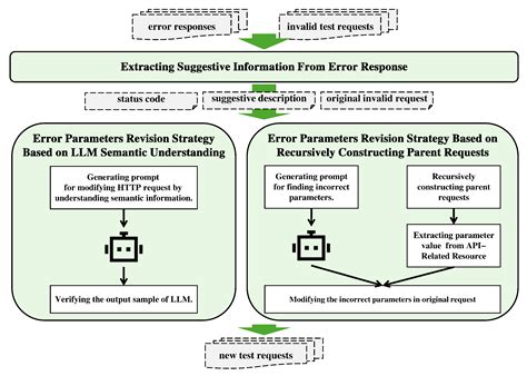 Dyner Optimized Test Case Generation For Representational State