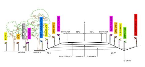 Construction Surveying Guideline Main Roads Western Australia