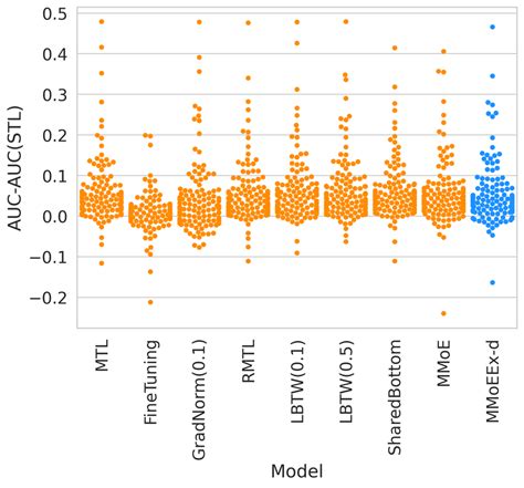 The plot shows change on the AUC for each task í µí Download Scientific